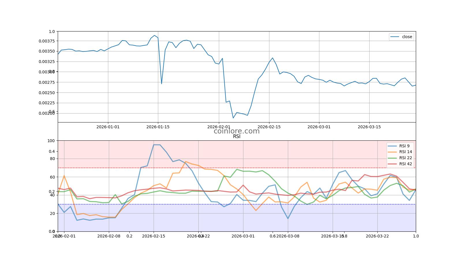 SmartCoin RSI indicator