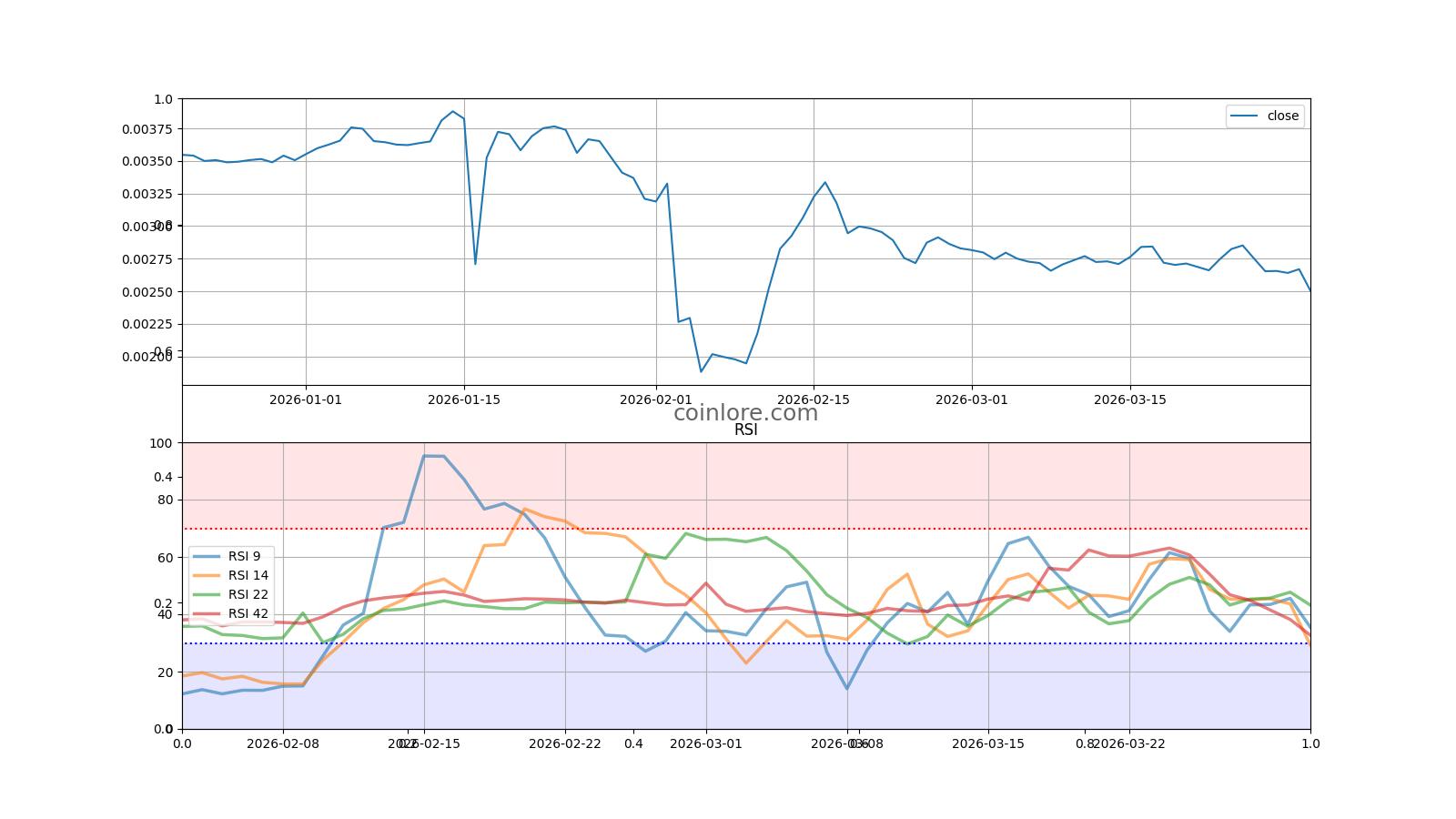 SmartCoin RSI indicator