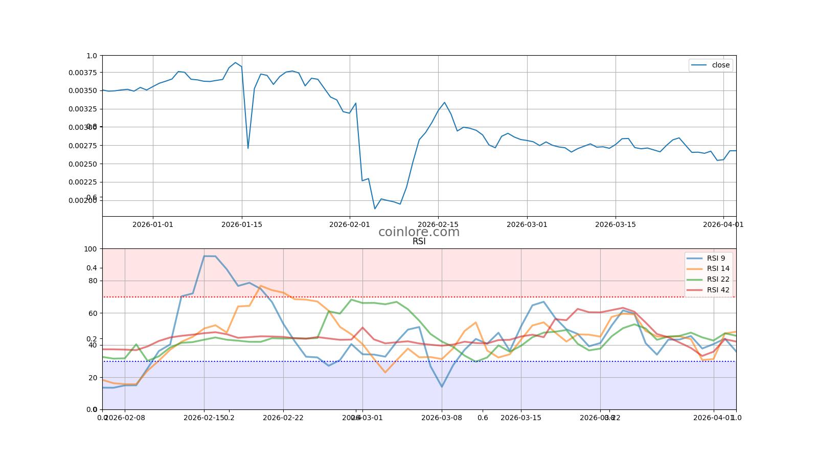 SmartCoin RSI indicator