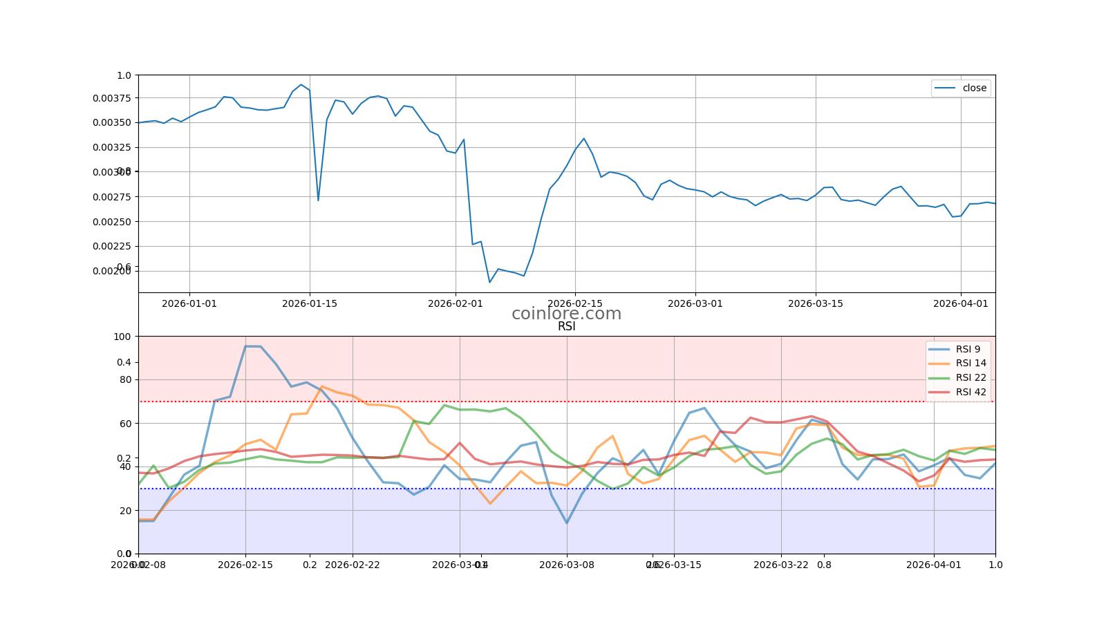 SmartCoin RSI indicator