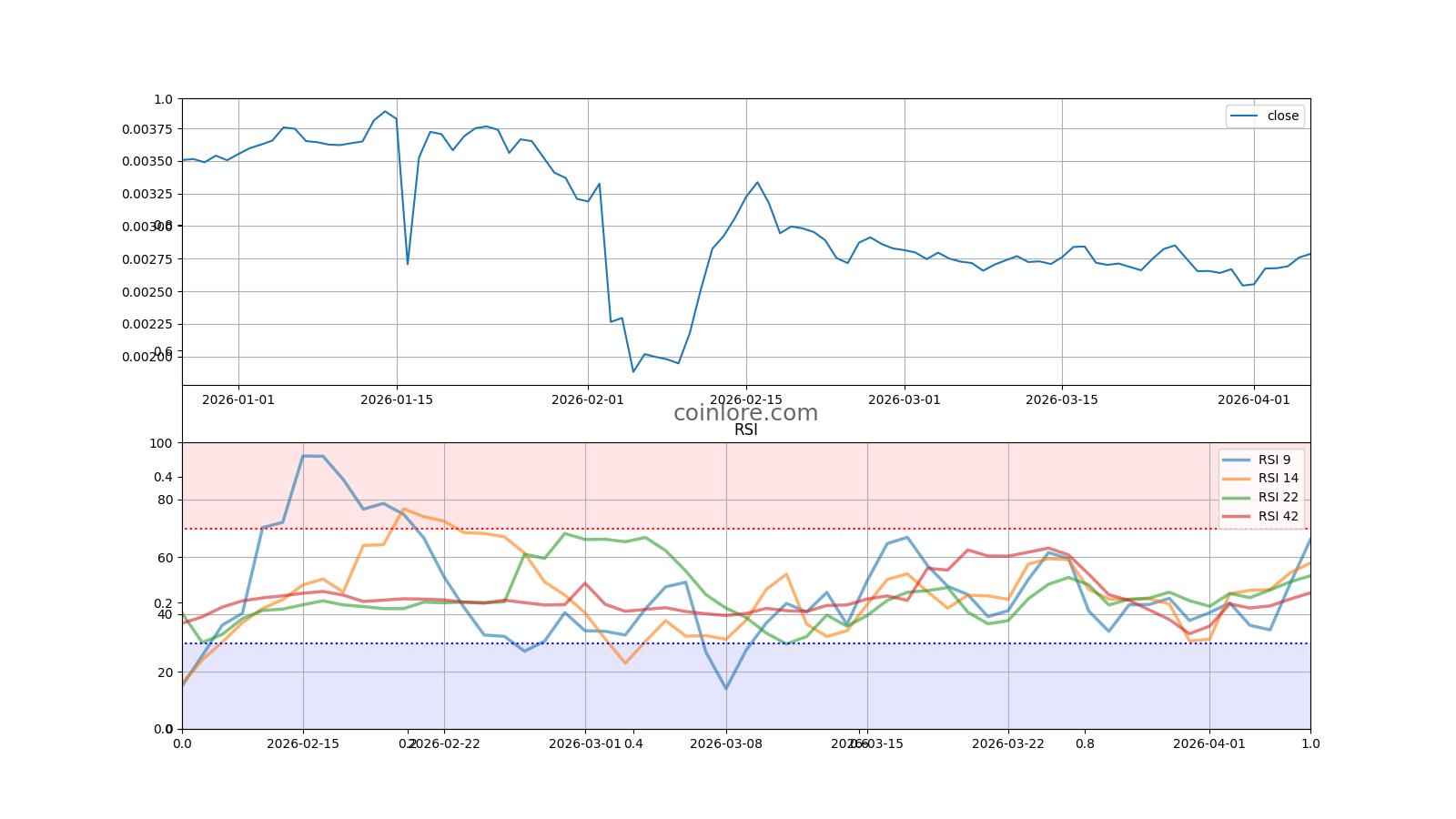 SmartCoin RSI indicator
