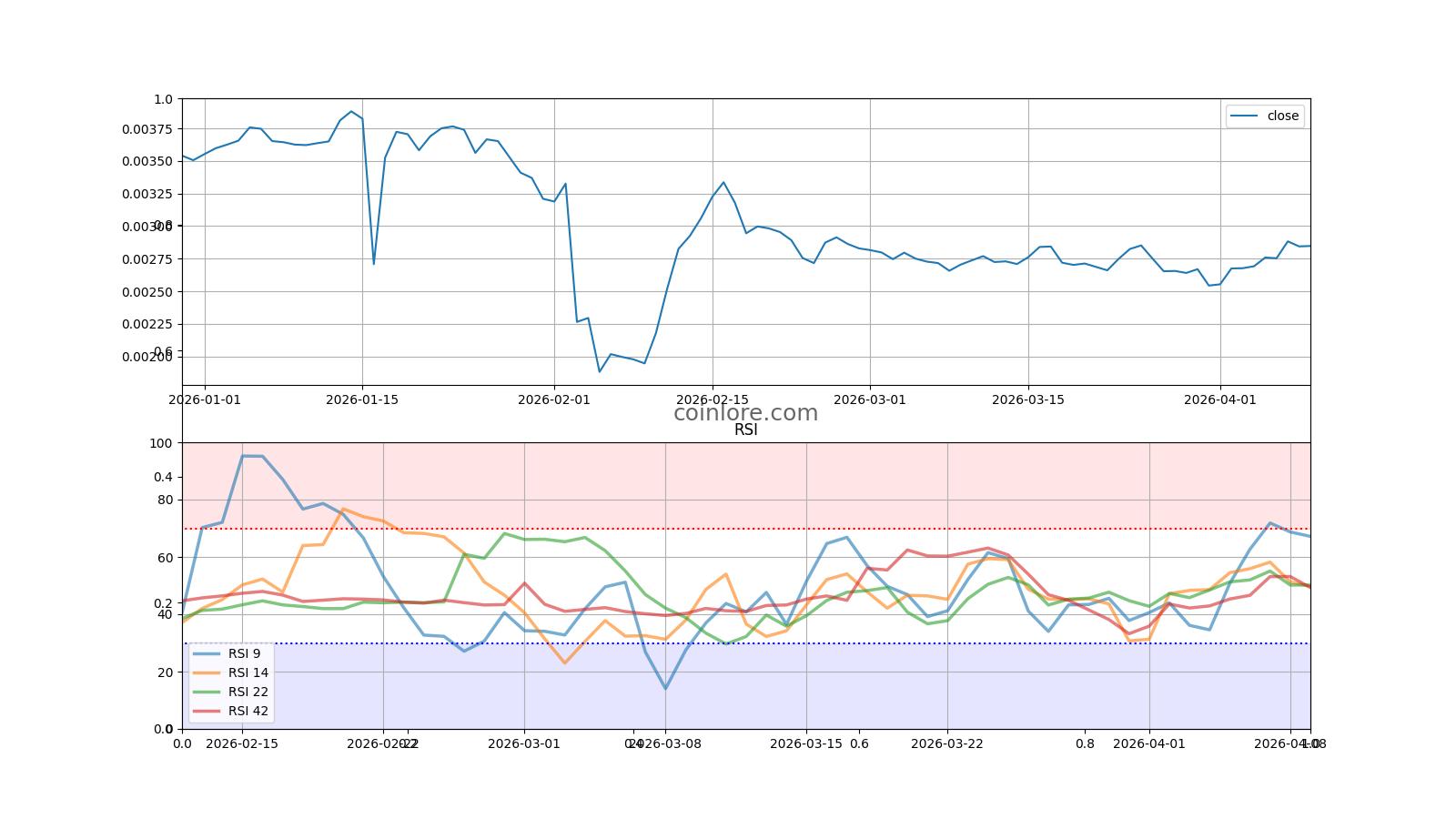 SmartCoin RSI indicator