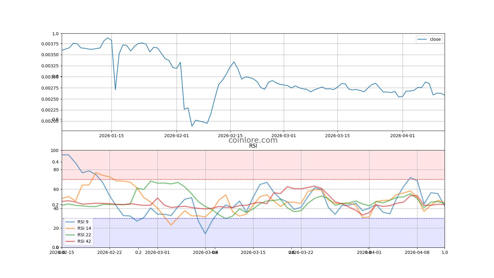 SmartCoin RSI indicator