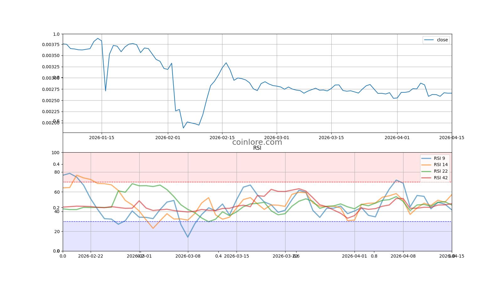 SmartCoin RSI indicator