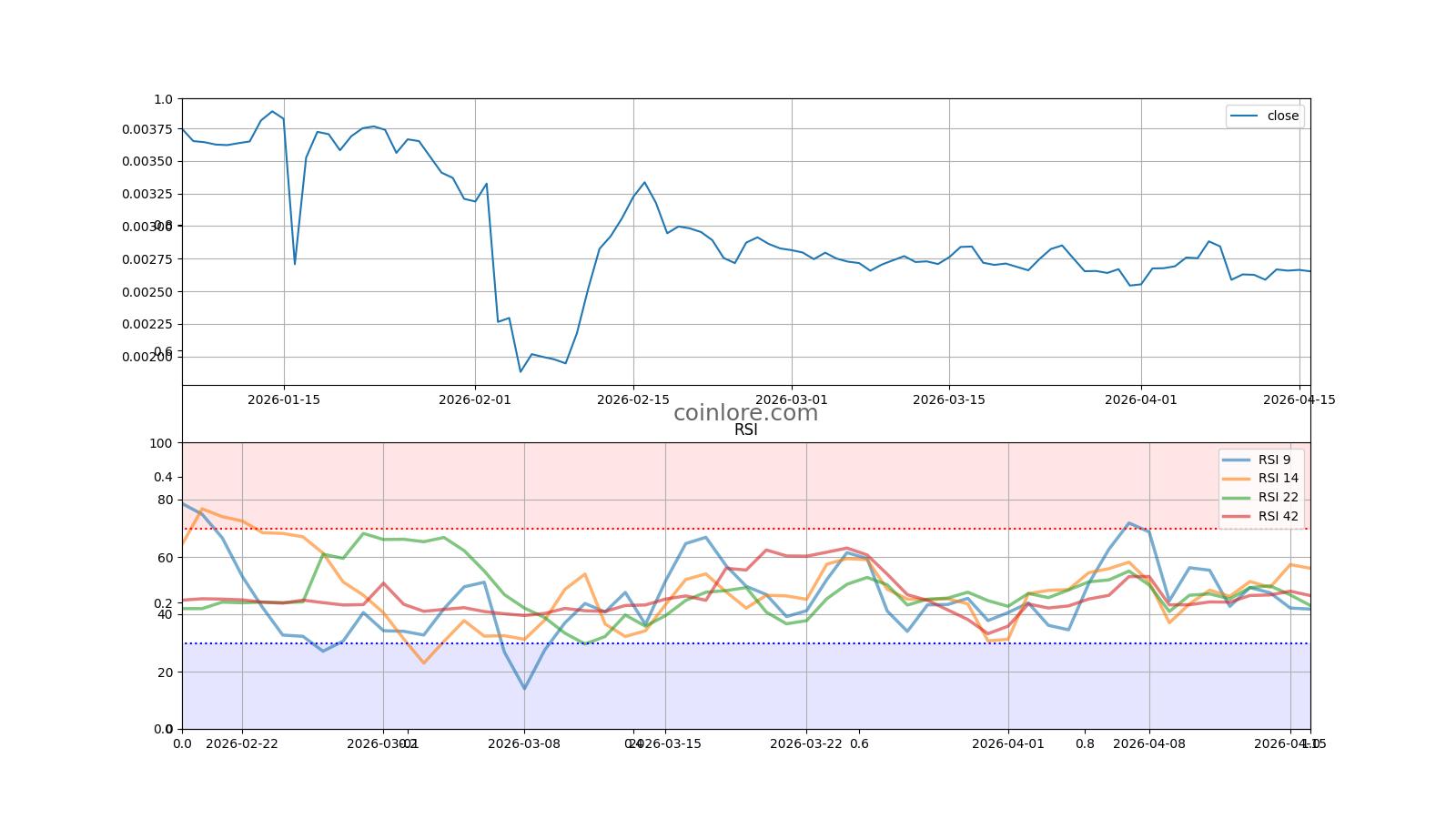 SmartCoin RSI indicator