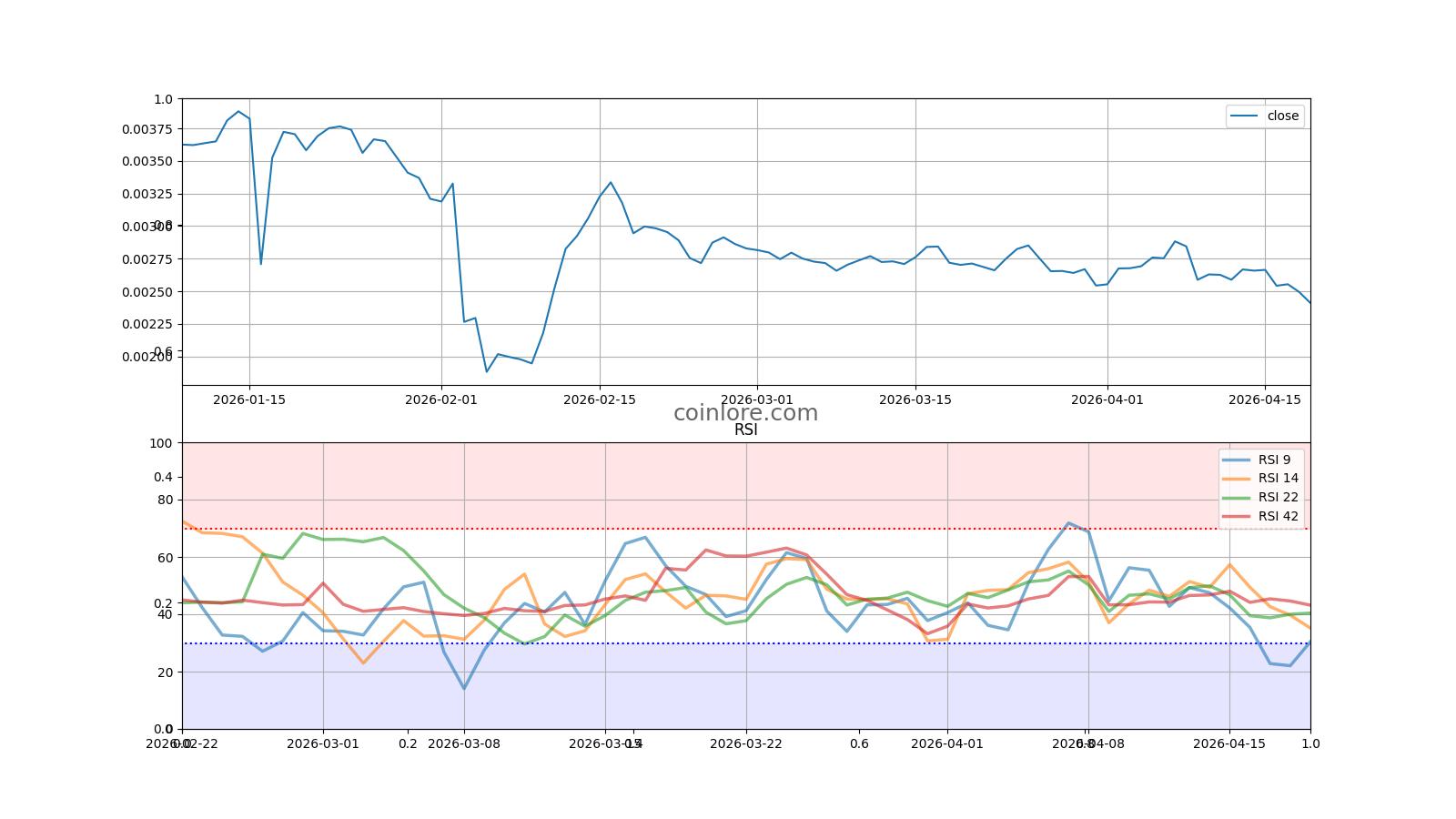 SmartCoin RSI indicator