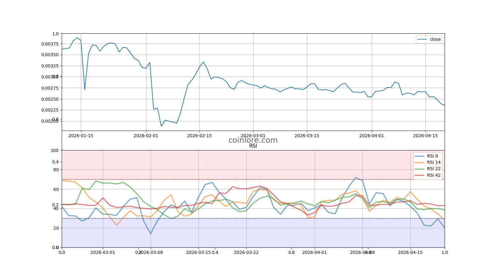 SmartCoin RSI indicator