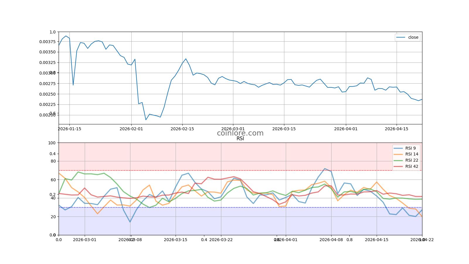 SmartCoin RSI indicator