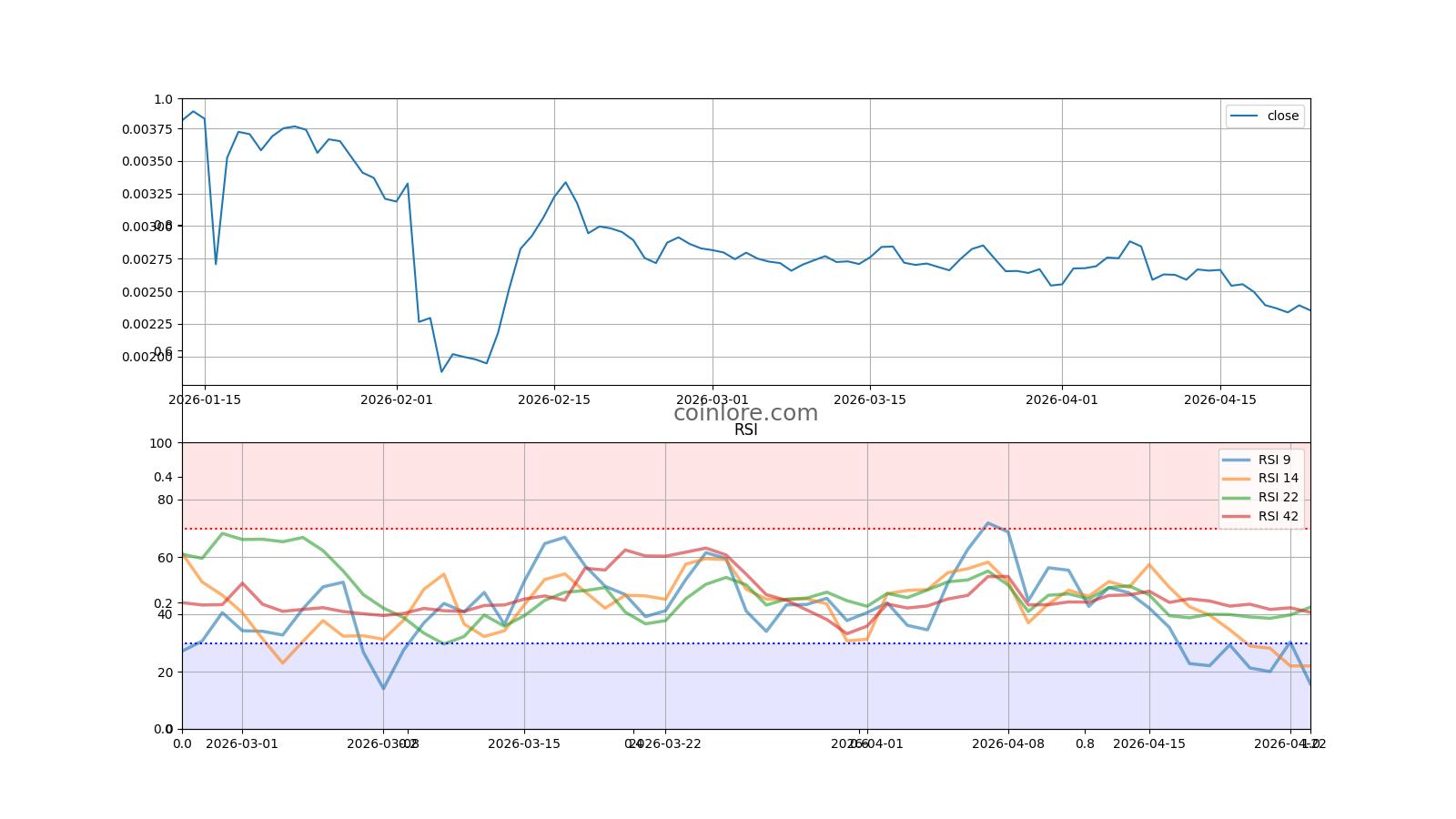 SmartCoin RSI indicator