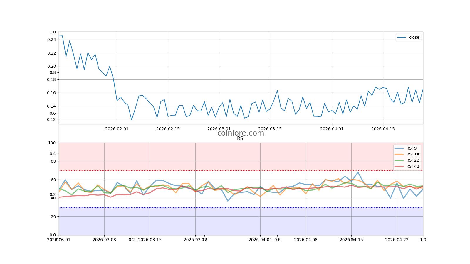 SmartCredit Token RSI indicator