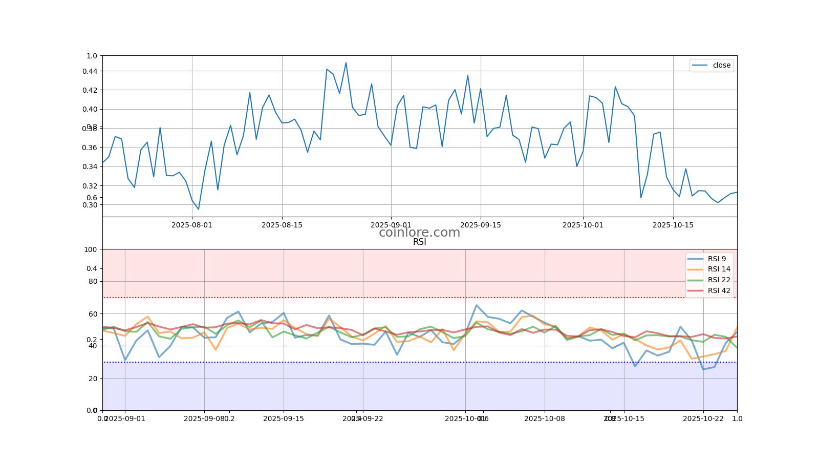 SmartCredit Token RSI indicator