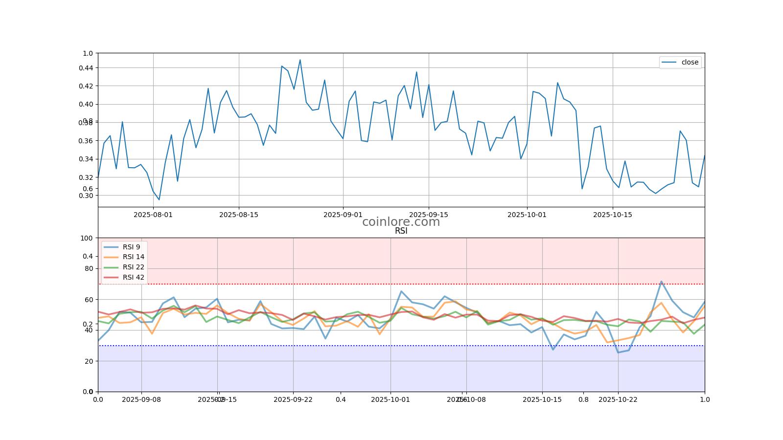 SmartCredit Token RSI indicator