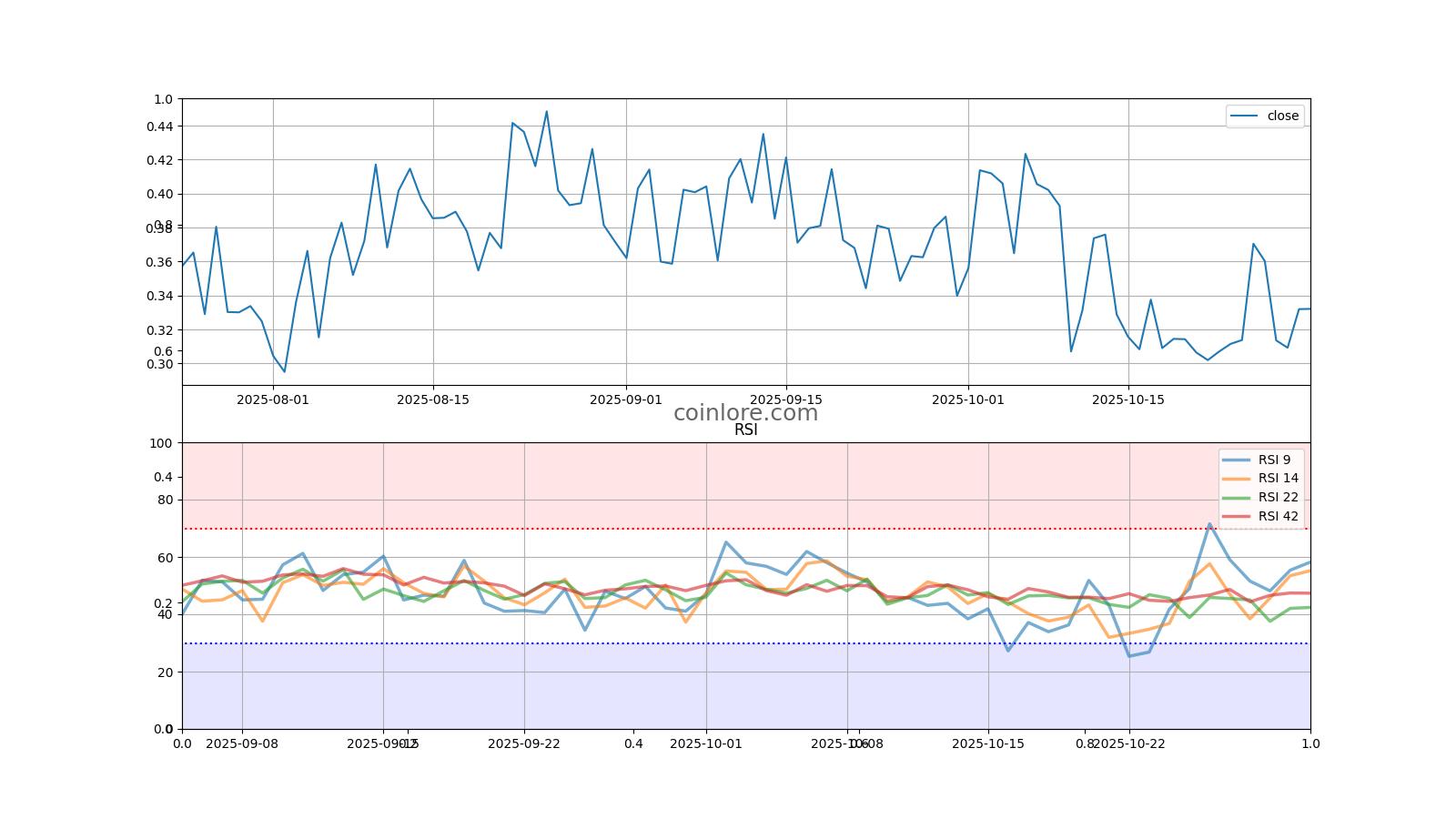 SmartCredit Token RSI indicator