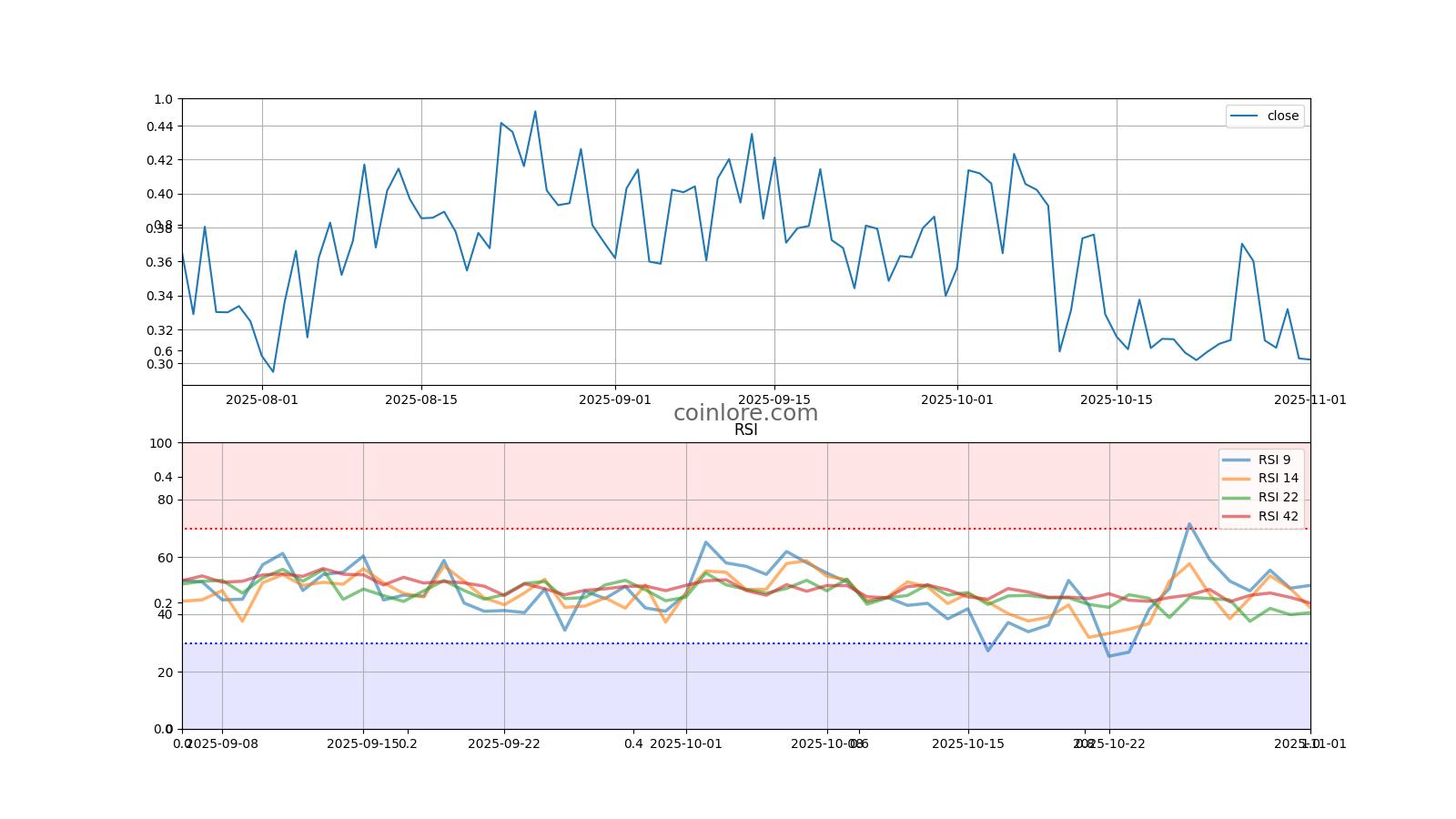 SmartCredit Token RSI indicator
