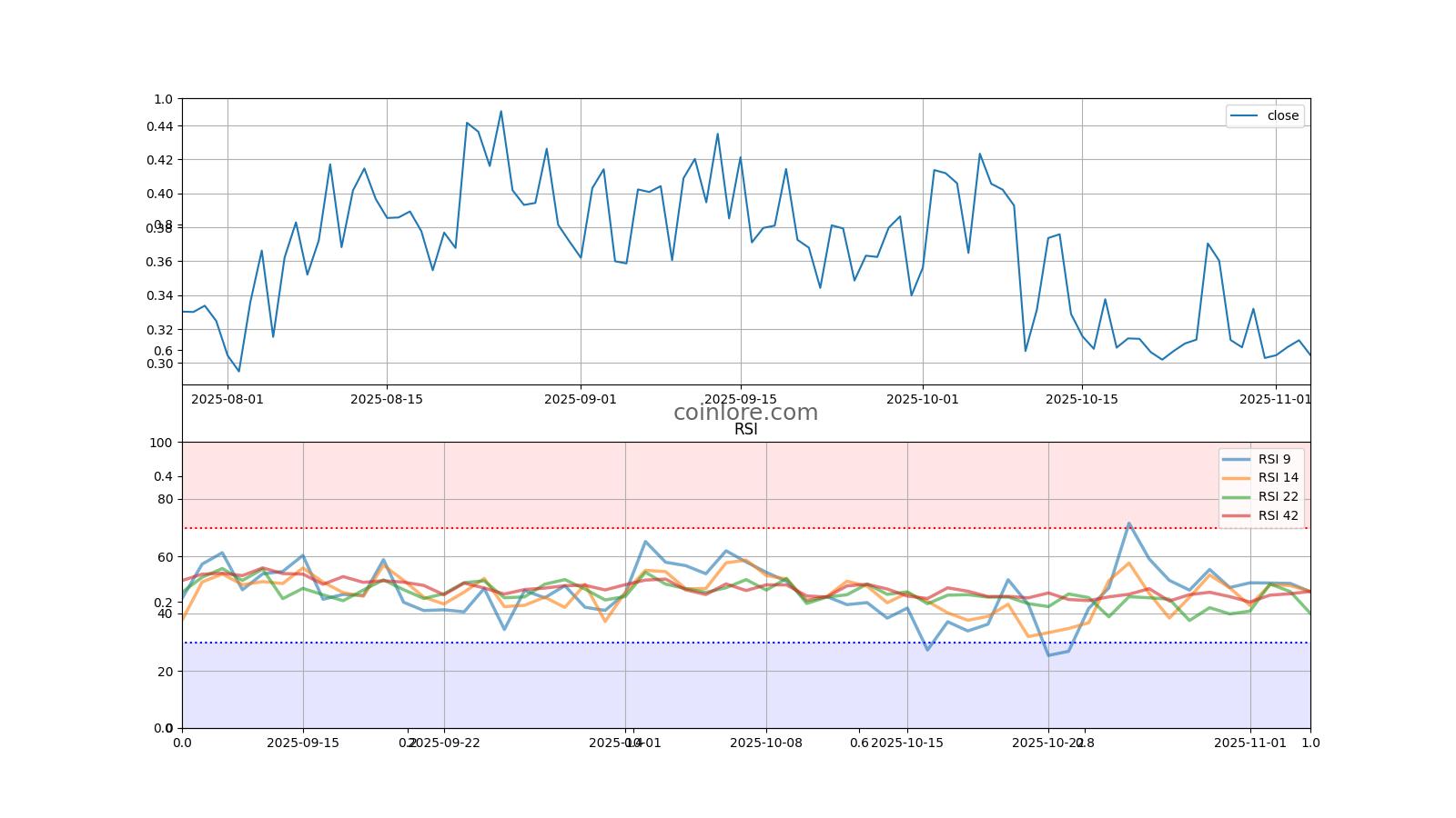SmartCredit Token RSI indicator