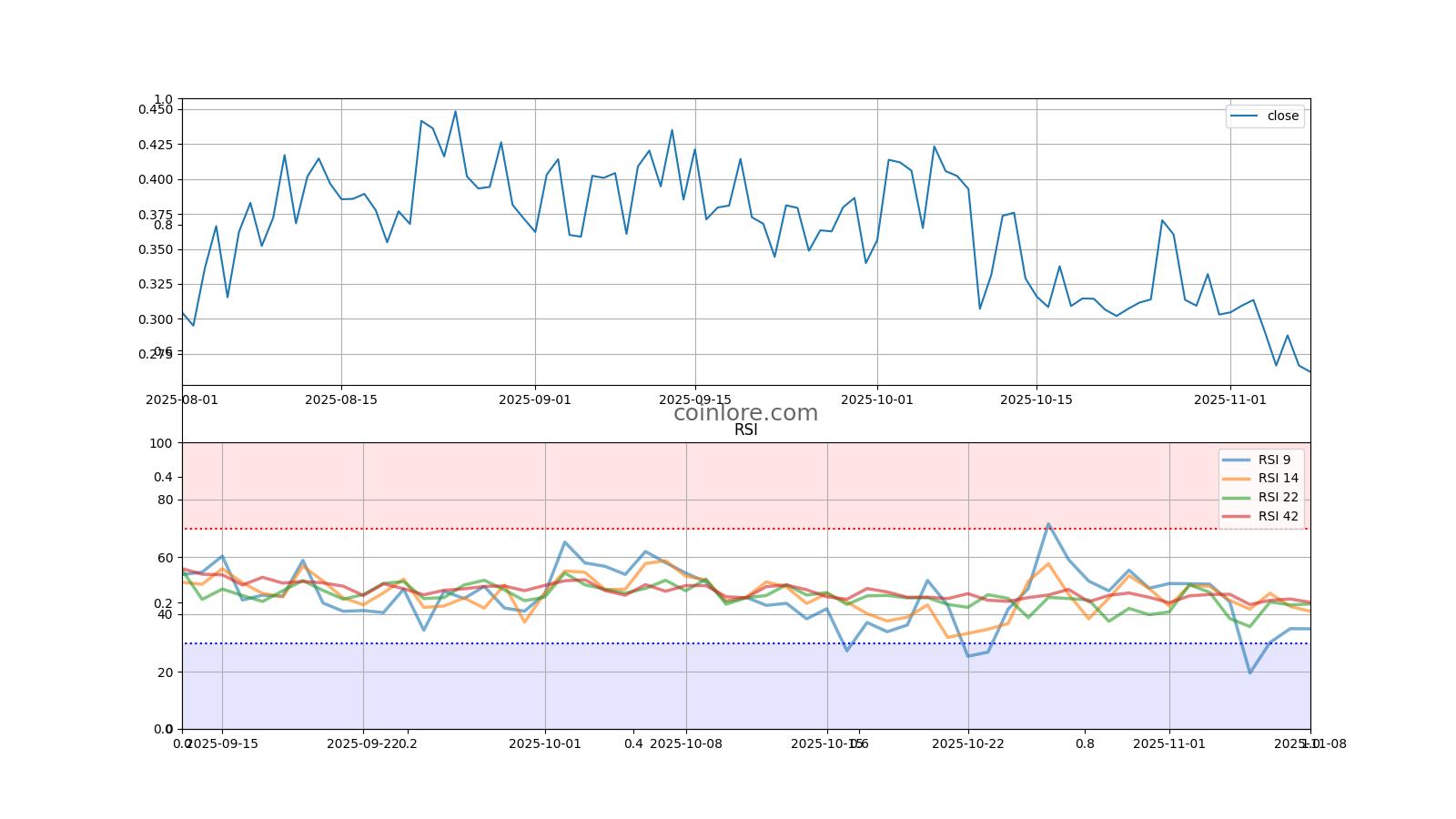 SmartCredit Token RSI indicator