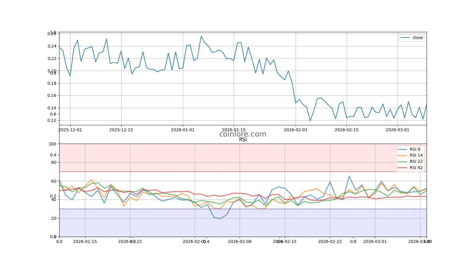SmartCredit Token RSI indicator