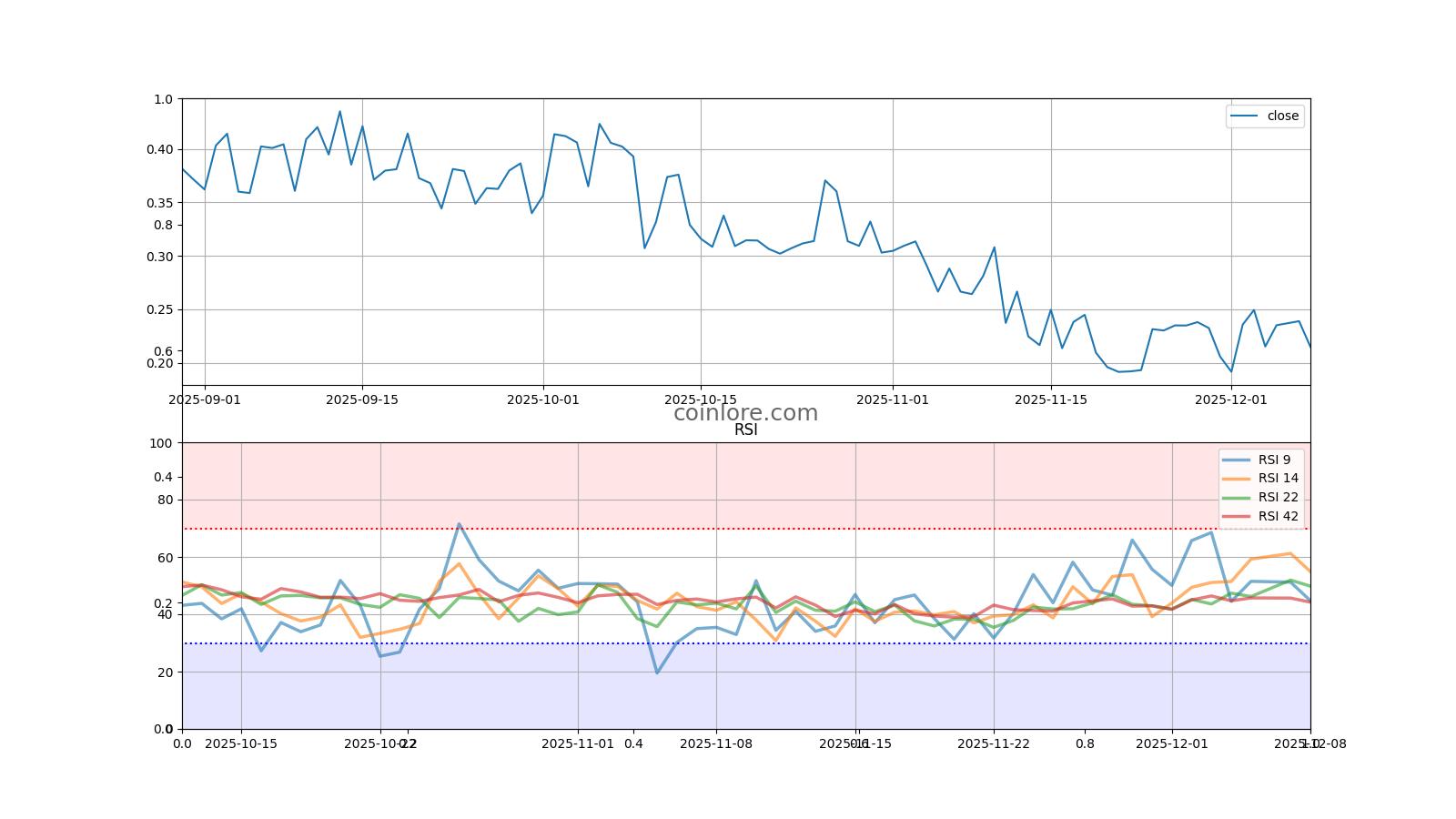 SmartCredit Token RSI indicator