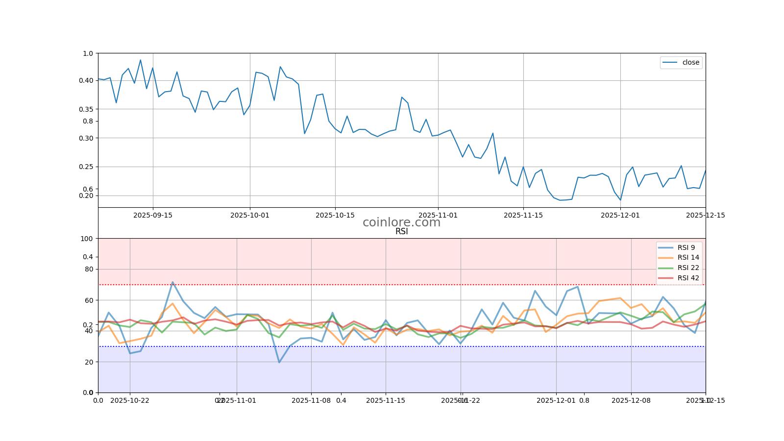 SmartCredit Token RSI indicator