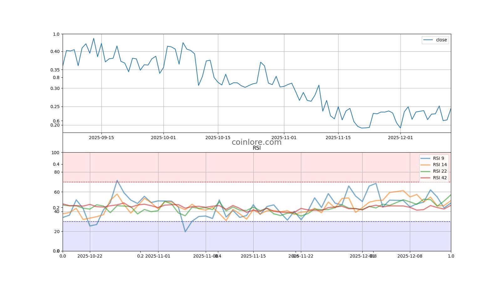 SmartCredit Token RSI indicator