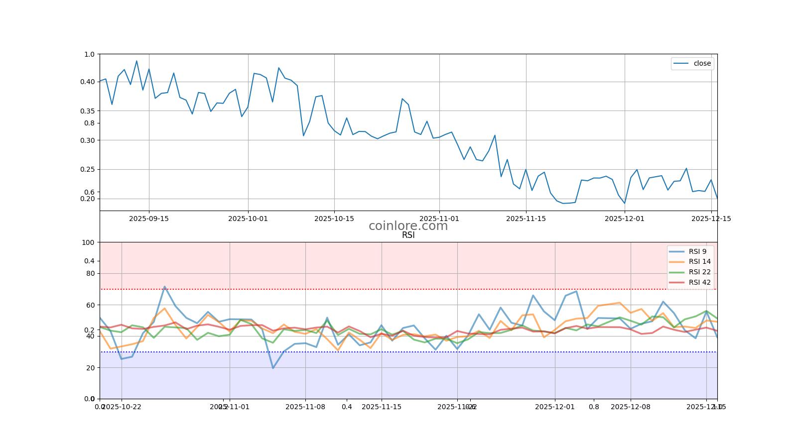 SmartCredit Token RSI indicator