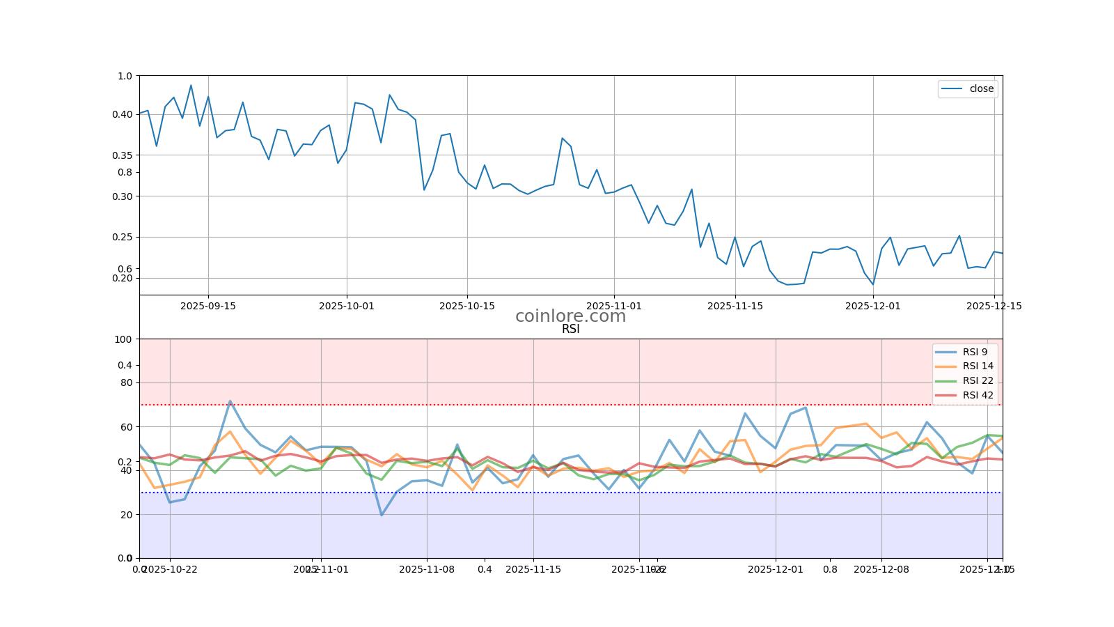 SmartCredit Token RSI indicator