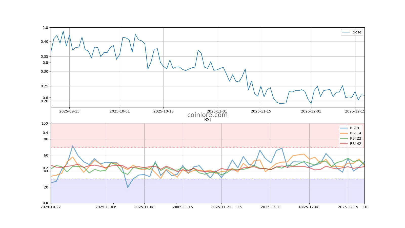 SmartCredit Token RSI indicator