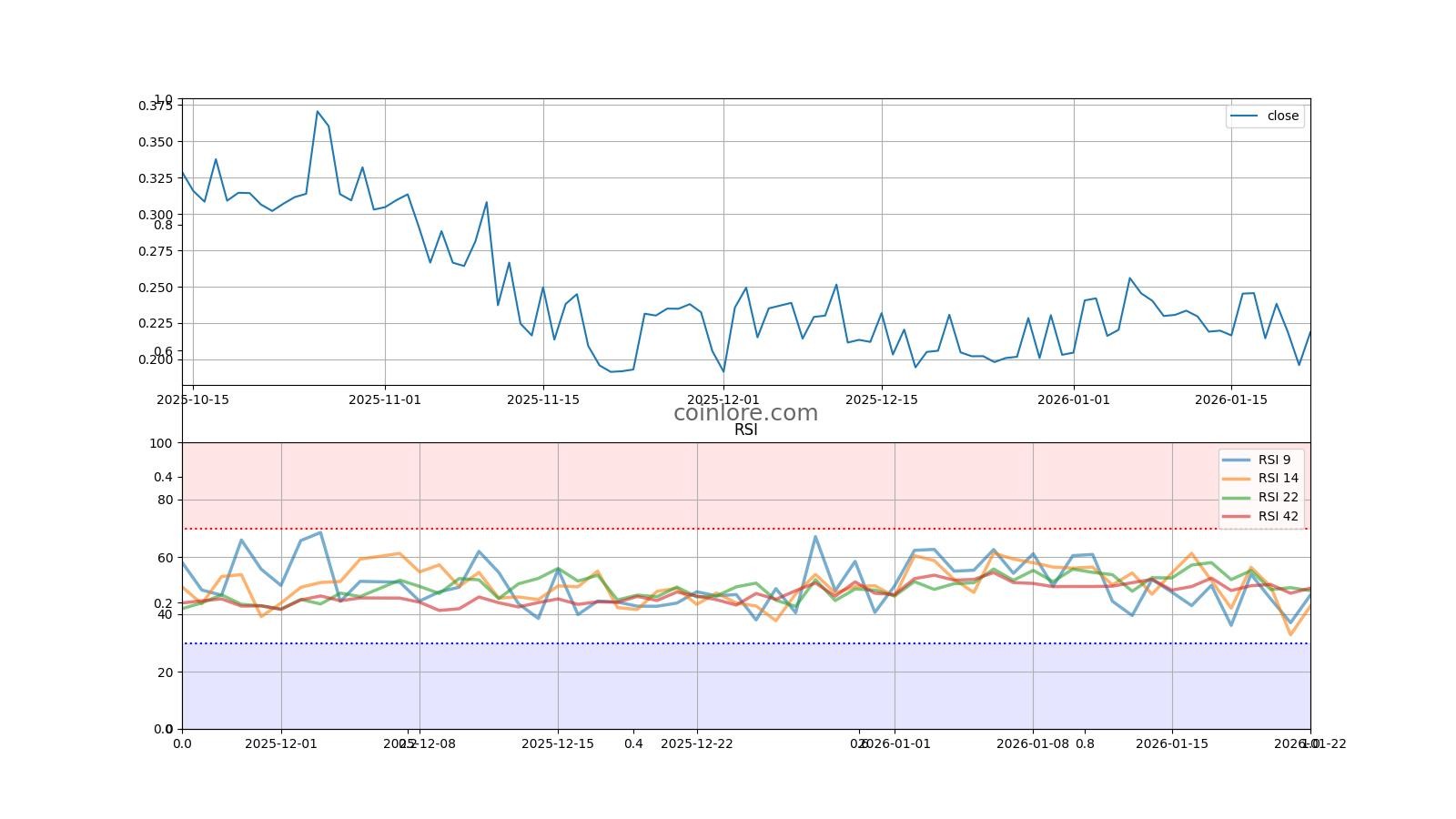 SmartCredit Token RSI indicator