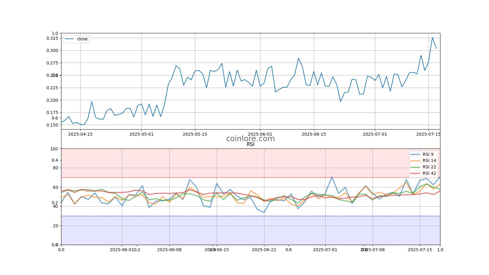 SmartCredit Token RSI indicator