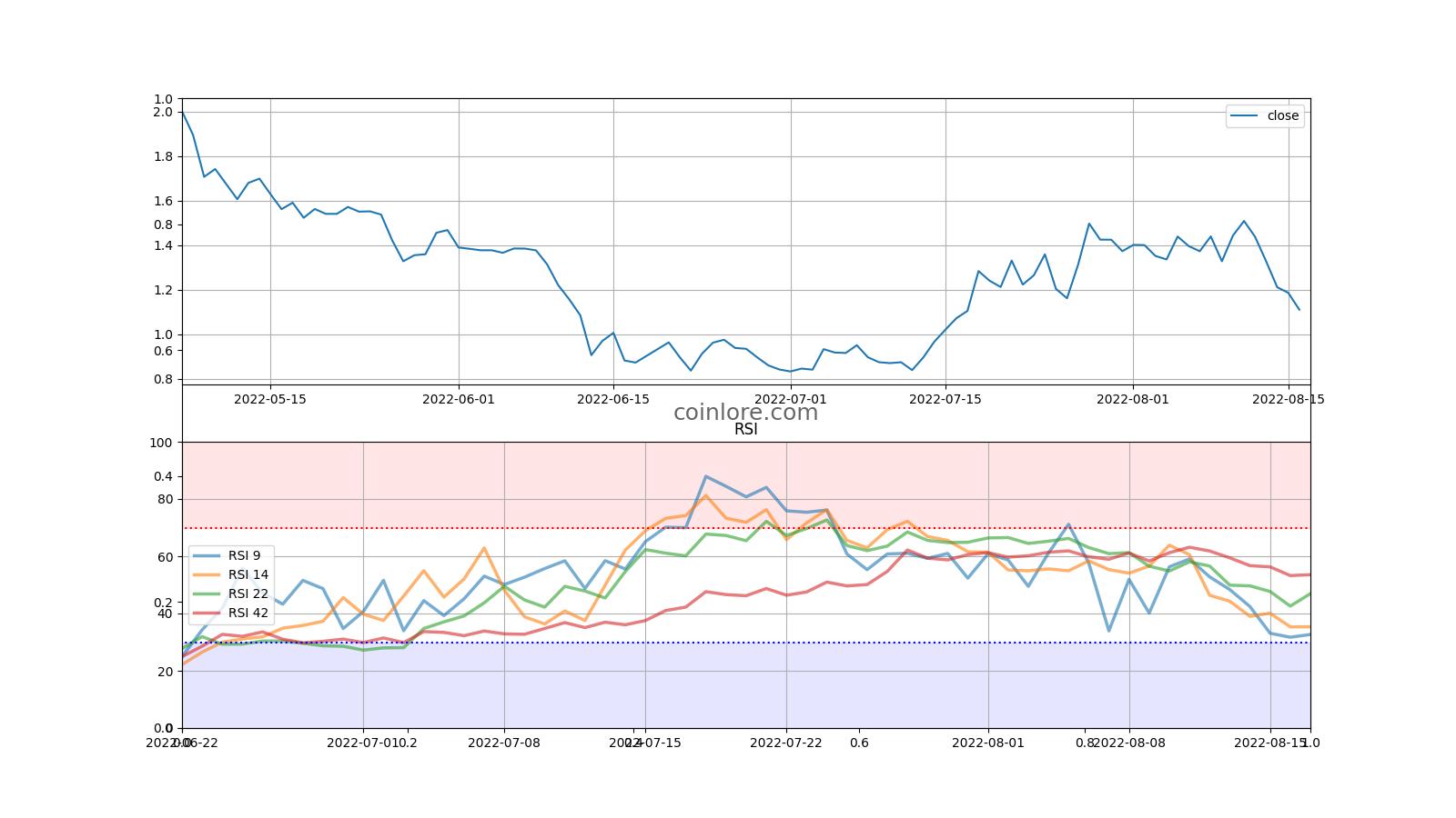SmartCredit Token RSI indicator