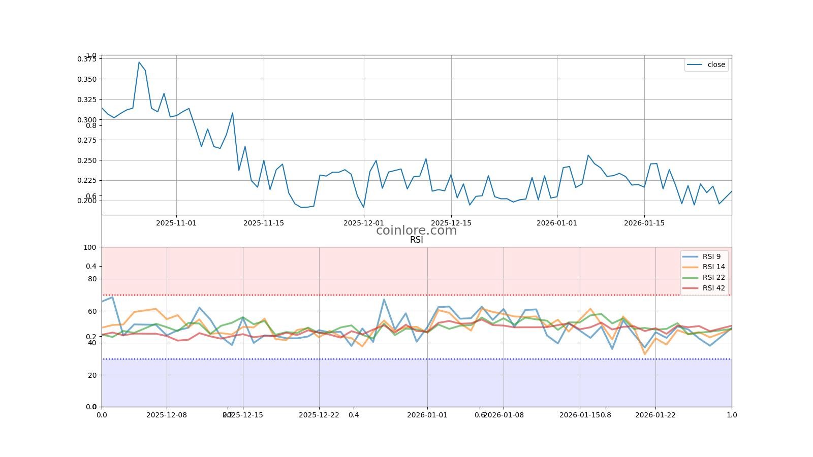 SmartCredit Token RSI indicator