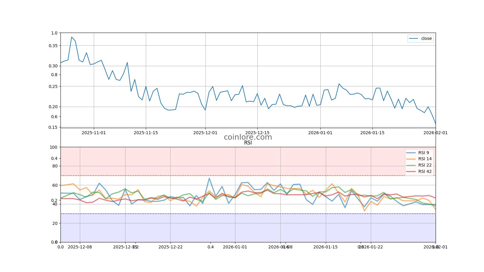 SmartCredit Token RSI indicator