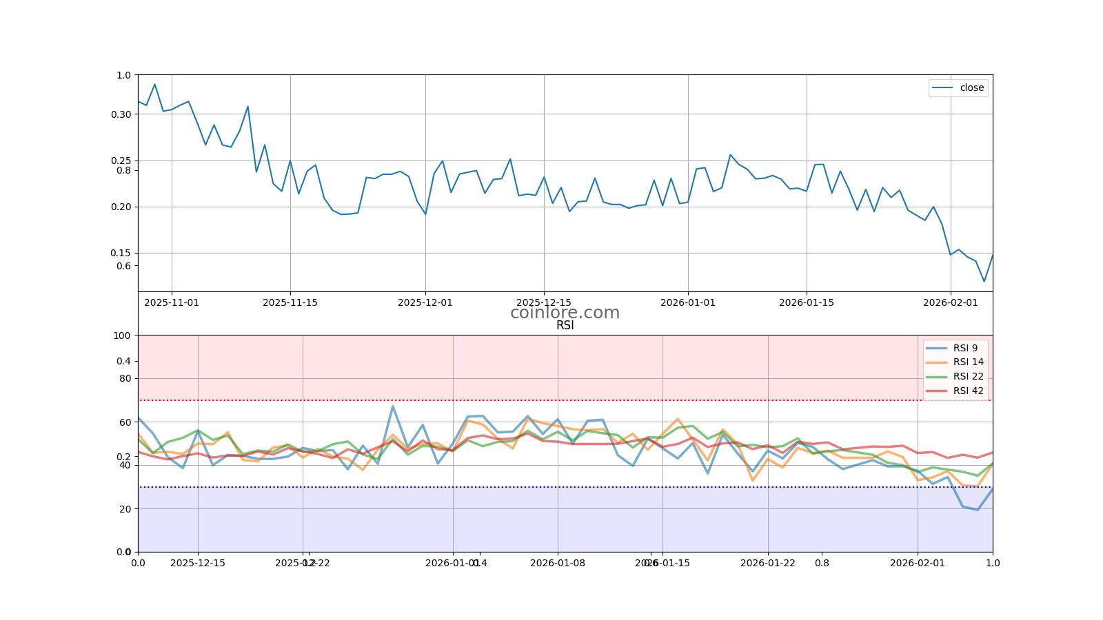 SmartCredit Token RSI indicator