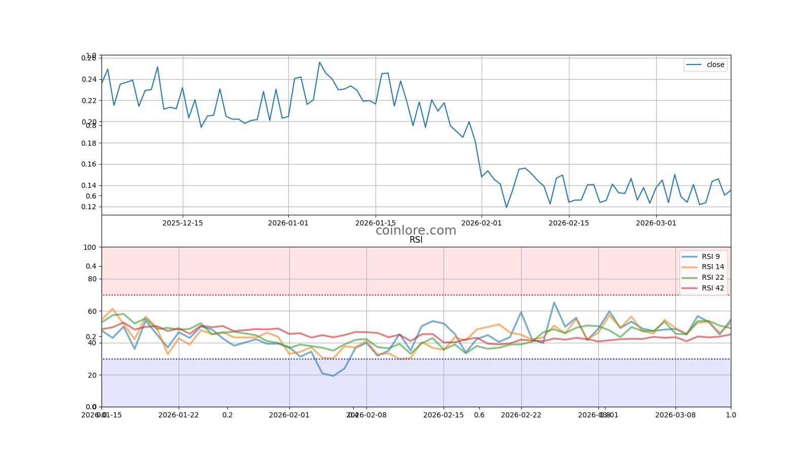SmartCredit Token RSI indicator