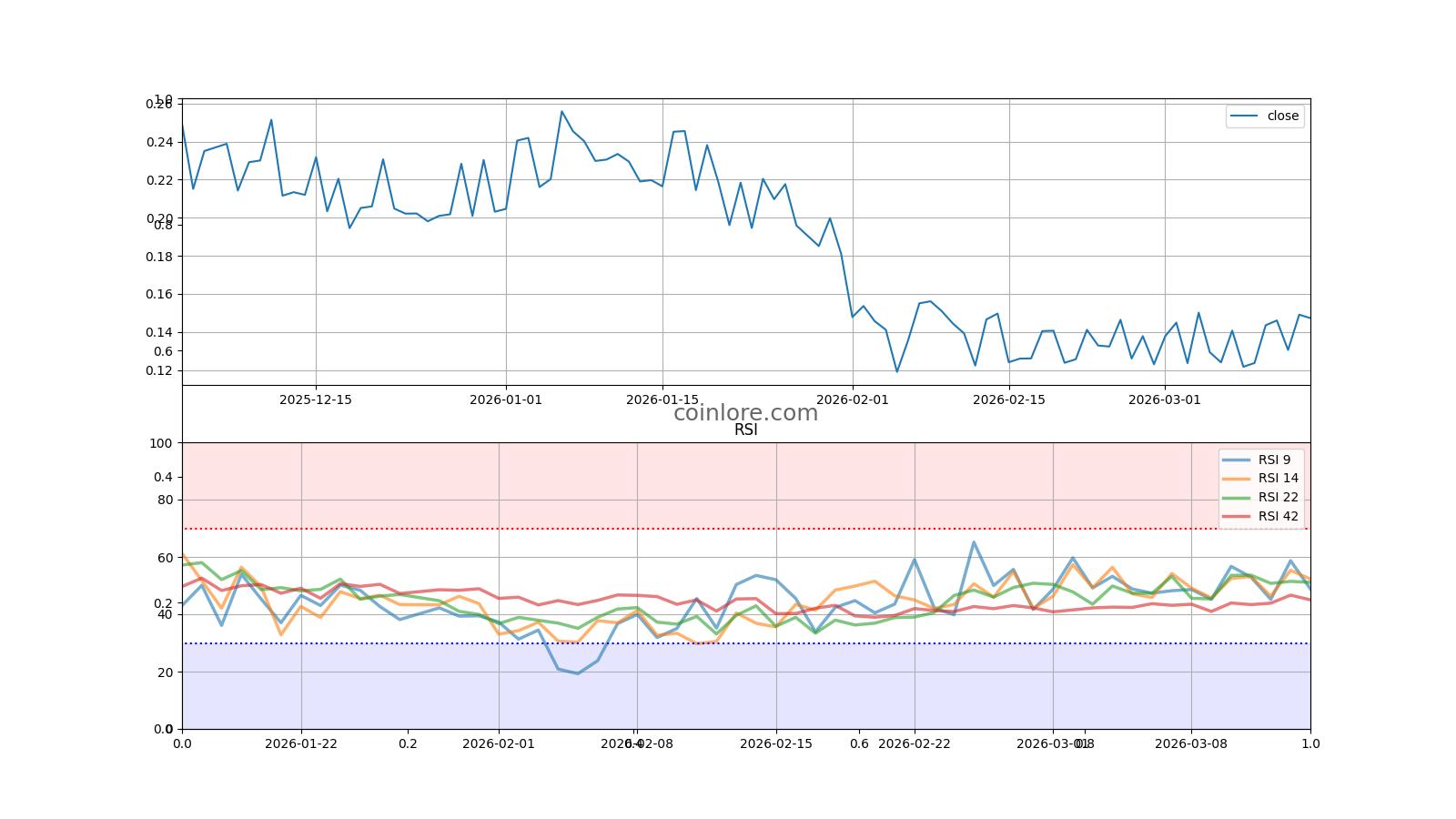 SmartCredit Token RSI indicator