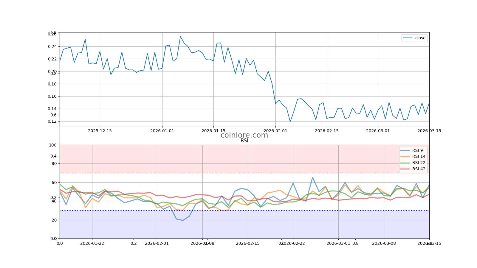 SmartCredit Token RSI indicator