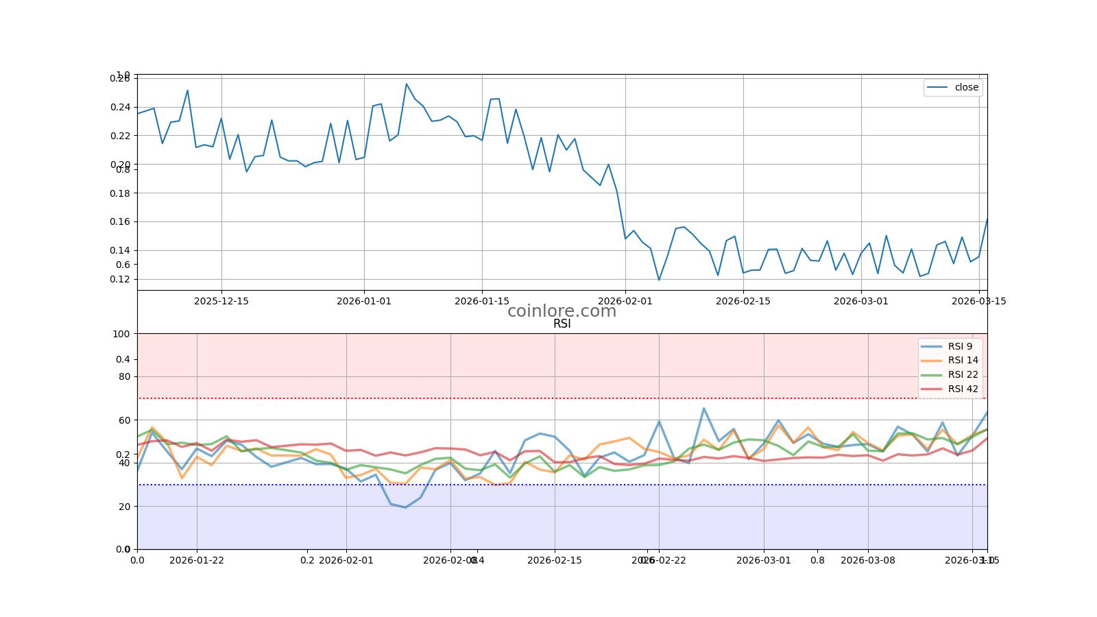 SmartCredit Token RSI indicator
