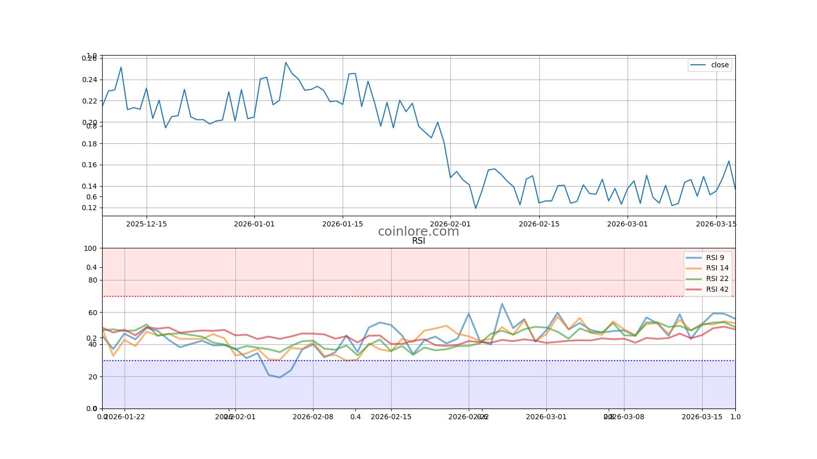 SmartCredit Token RSI indicator