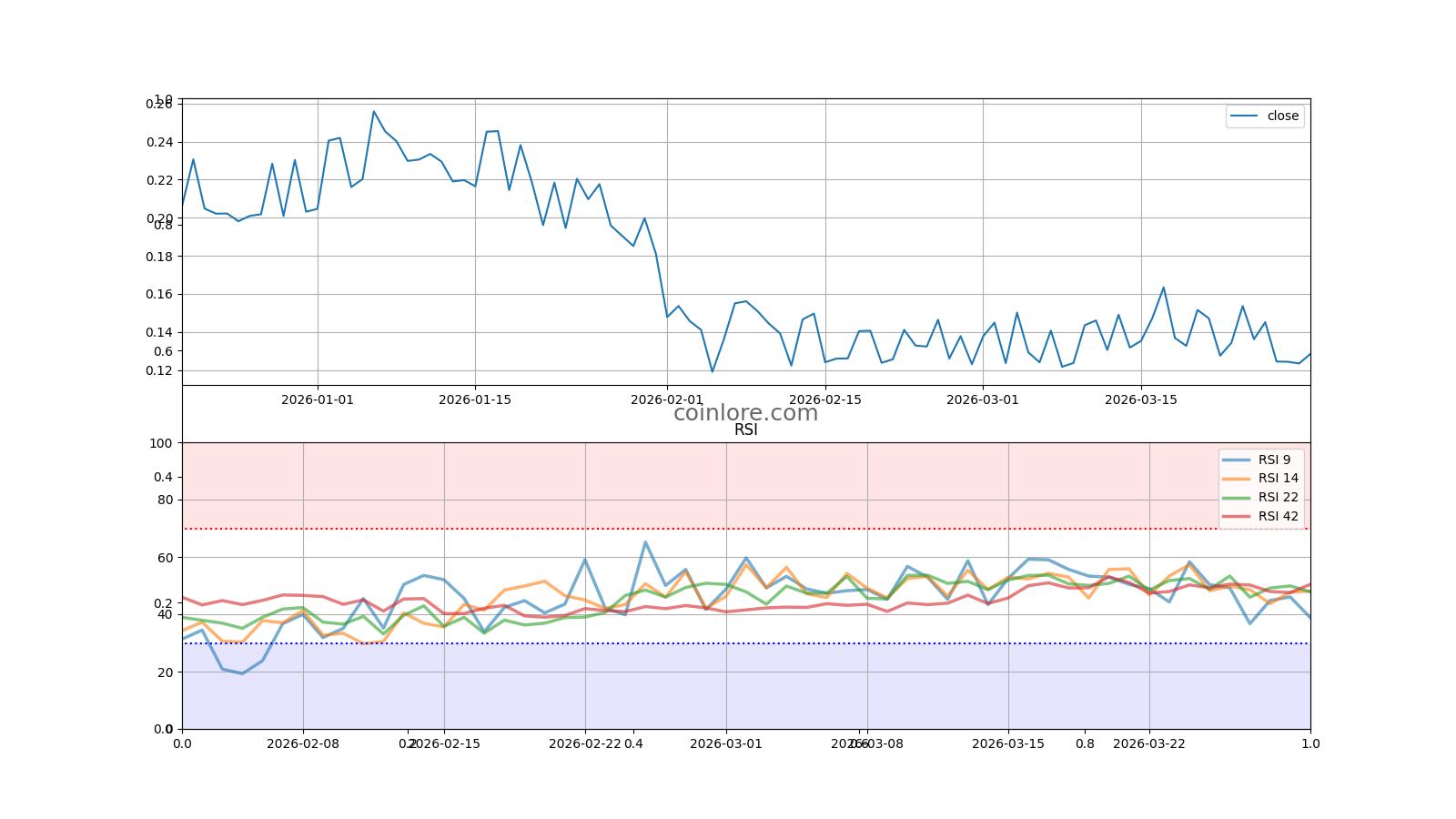 SmartCredit Token RSI indicator