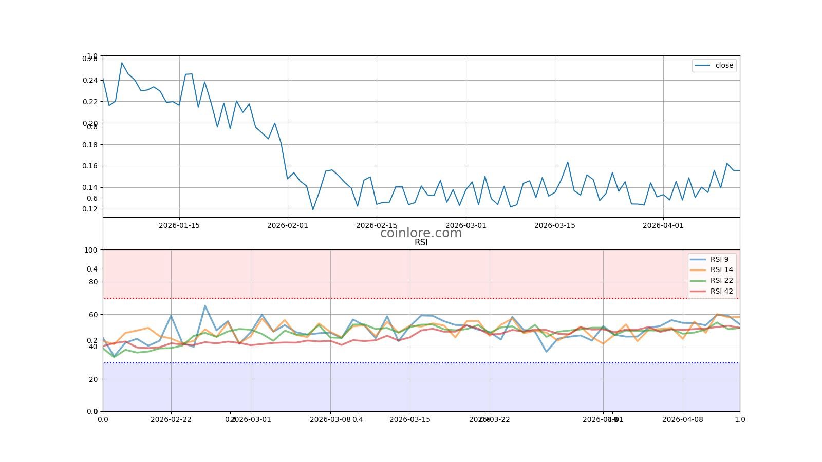 SmartCredit Token RSI indicator