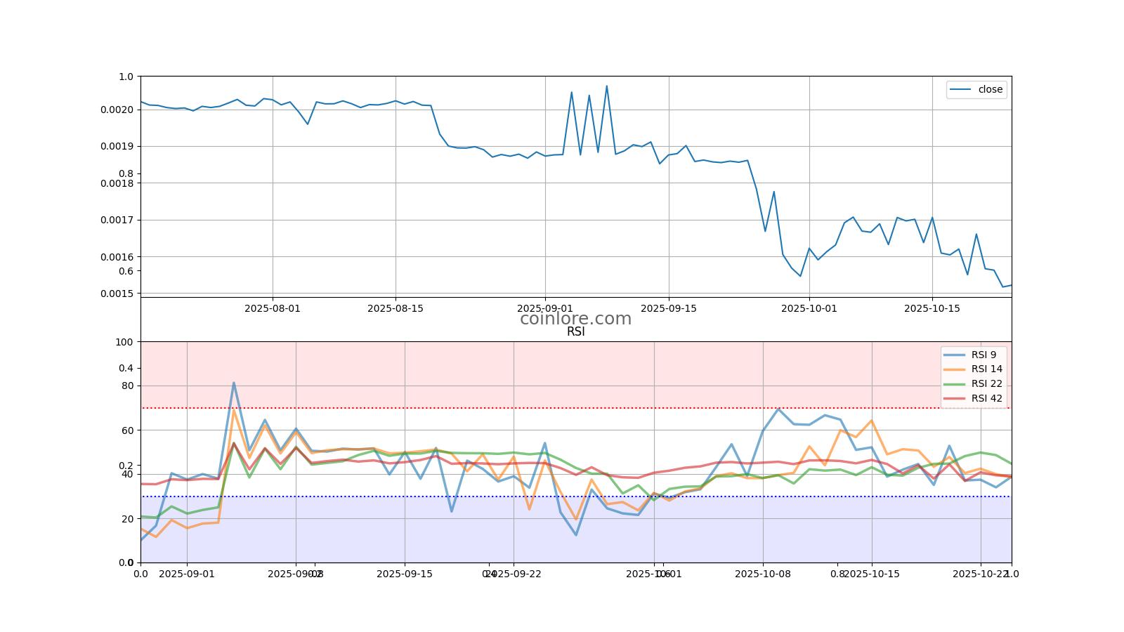 SmartHoldem RSI indicator