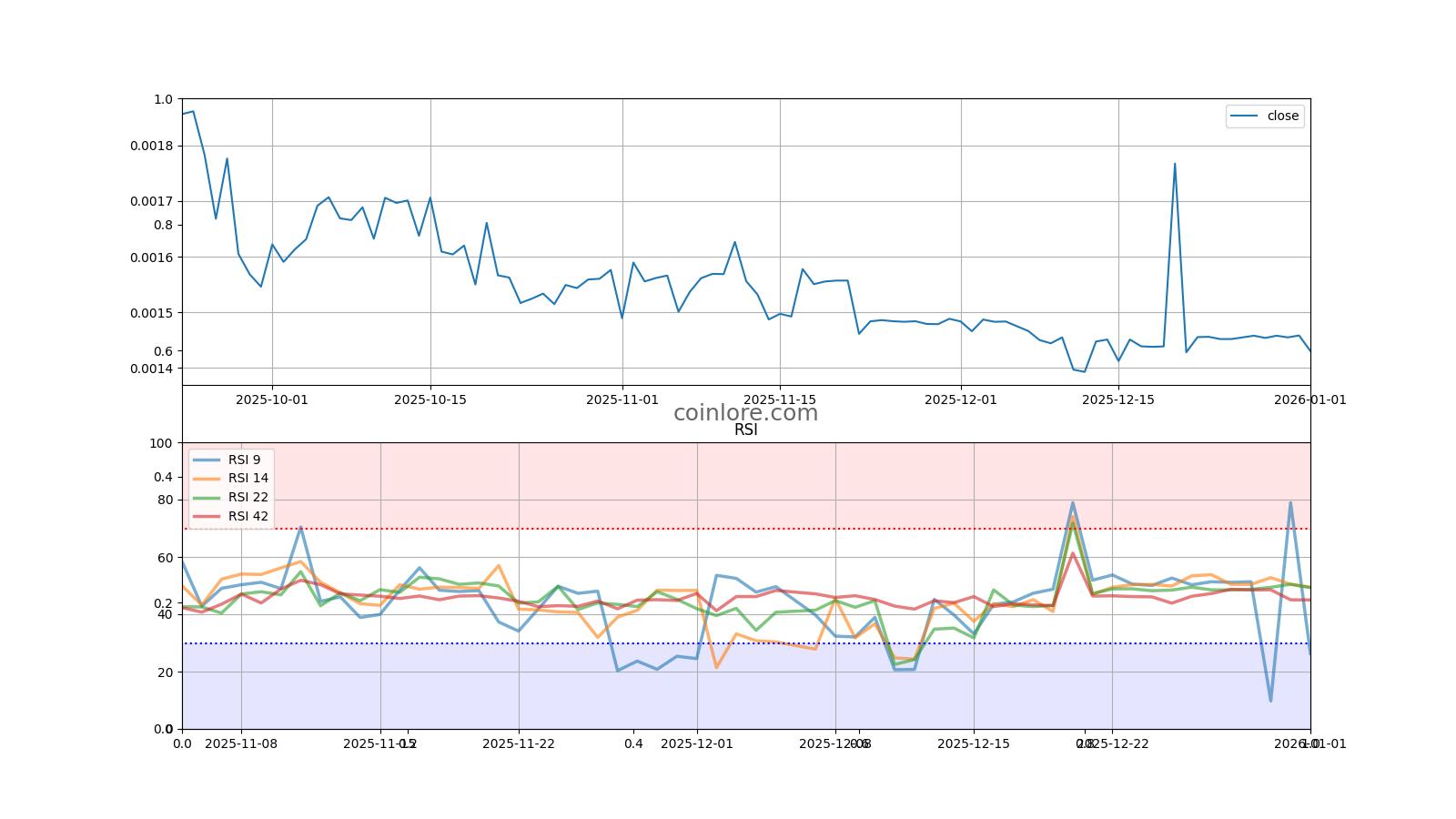 SmartHoldem RSI indicator