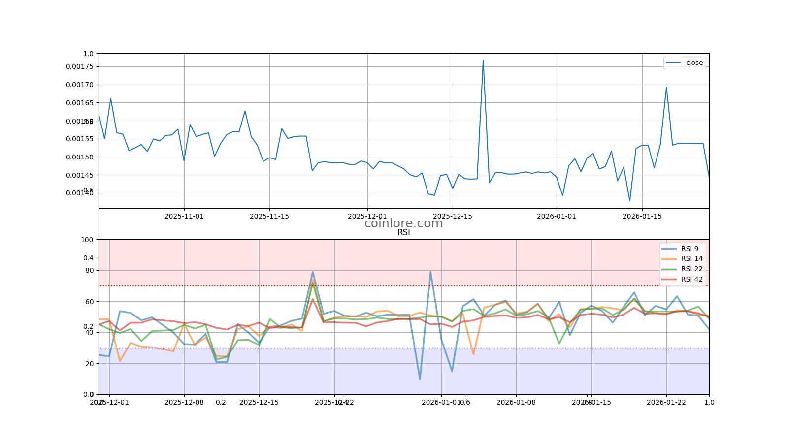 SmartHoldem RSI indicator