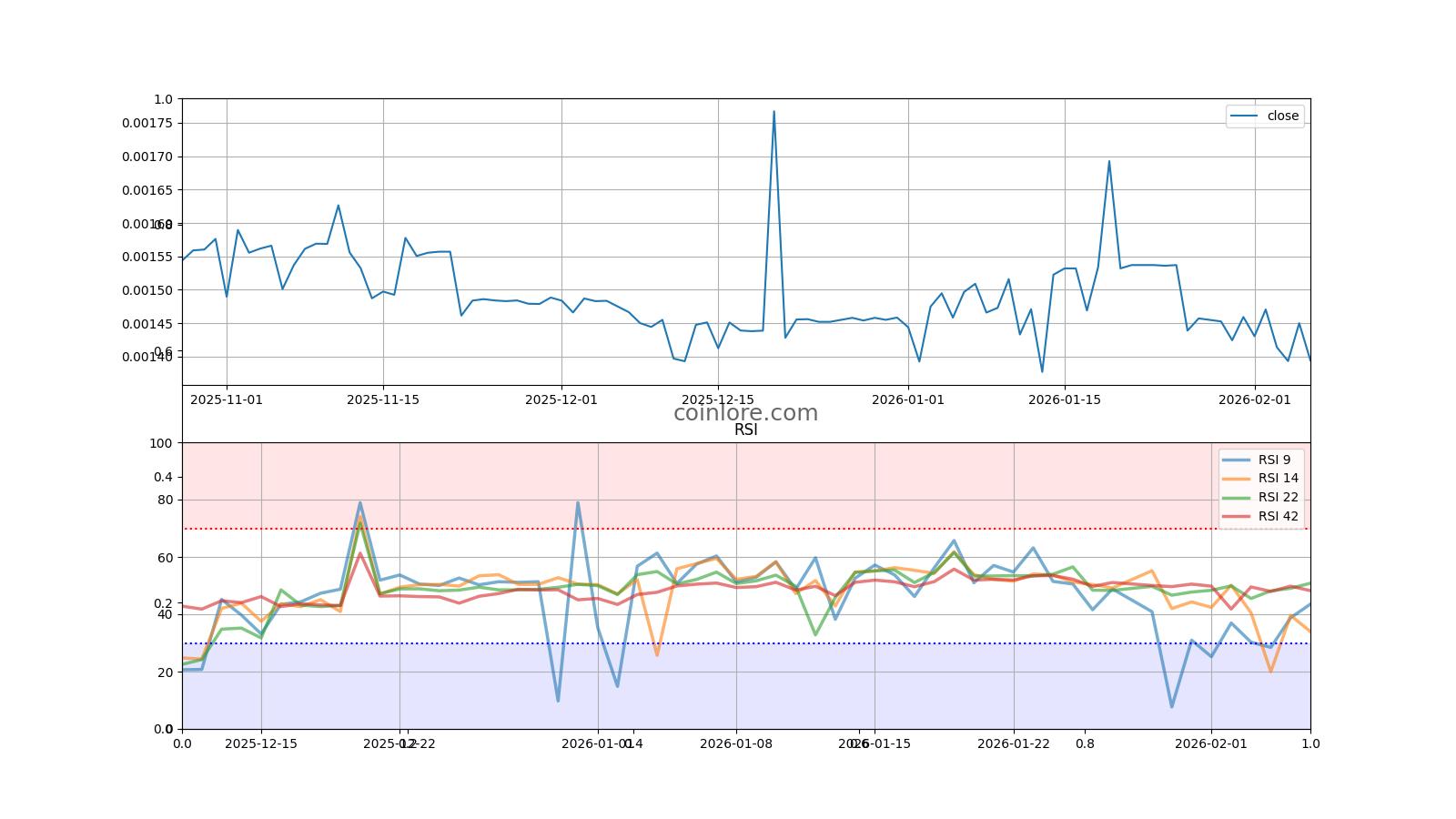 SmartHoldem RSI indicator