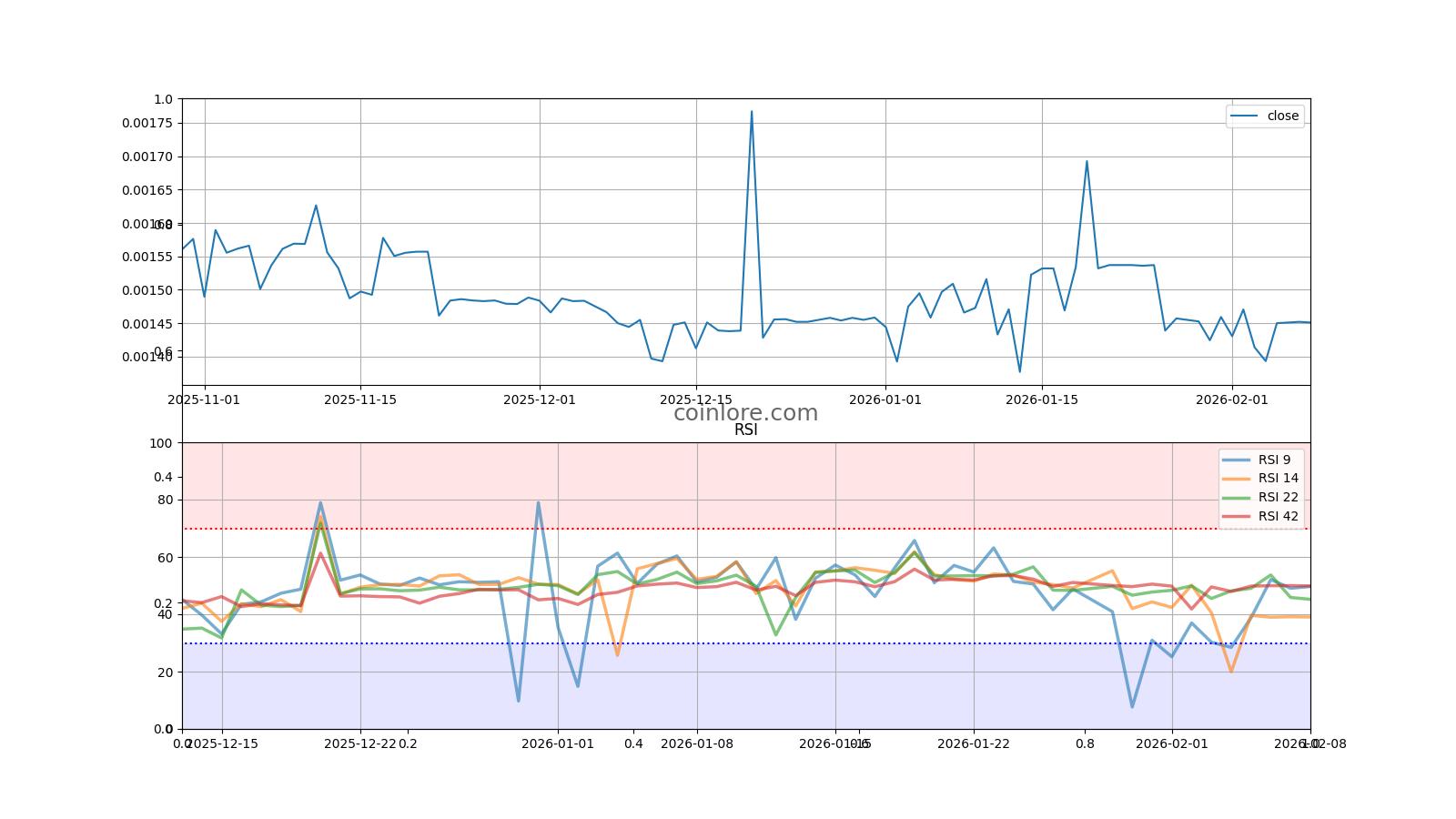 SmartHoldem RSI indicator