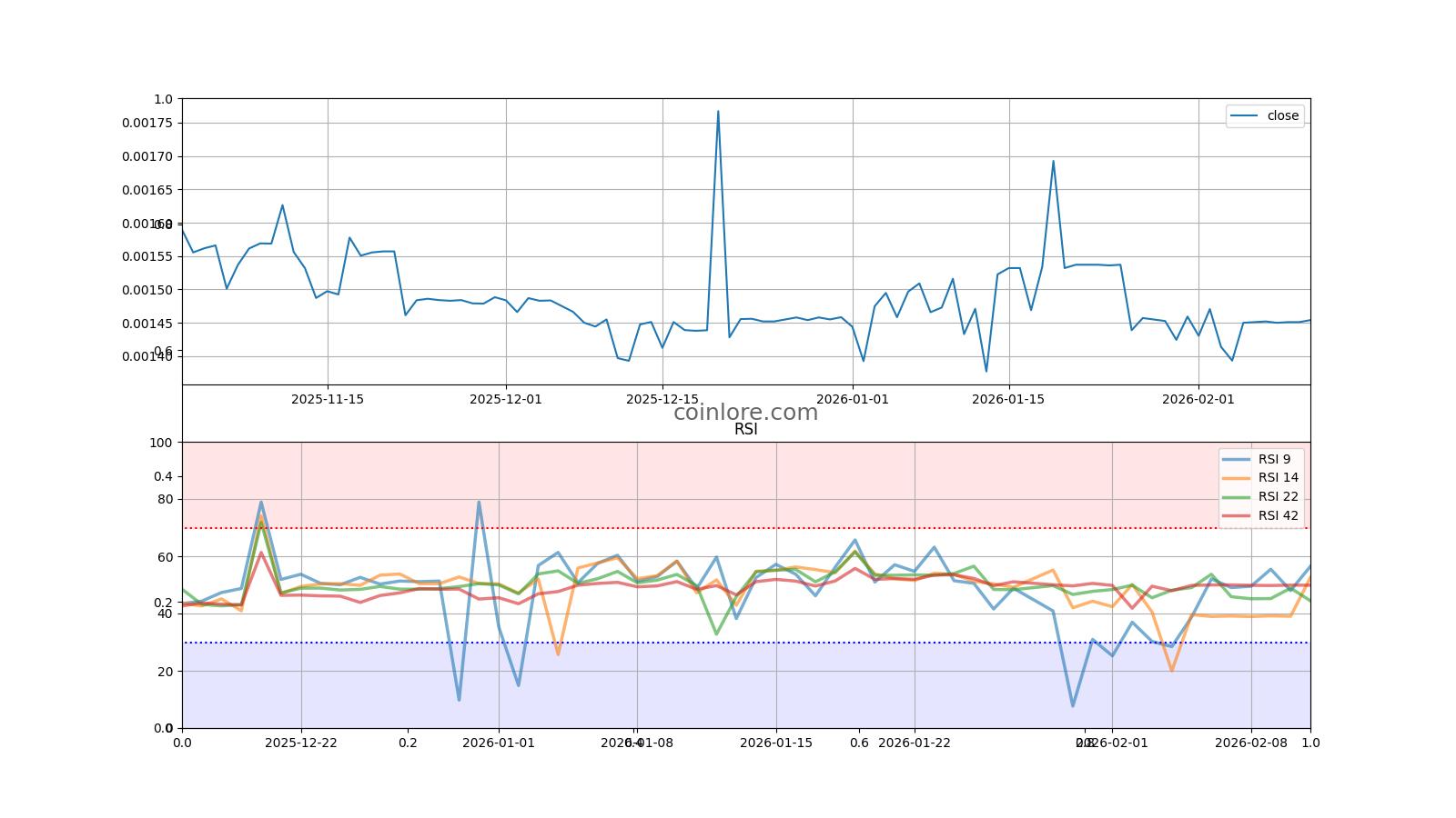 SmartHoldem RSI indicator