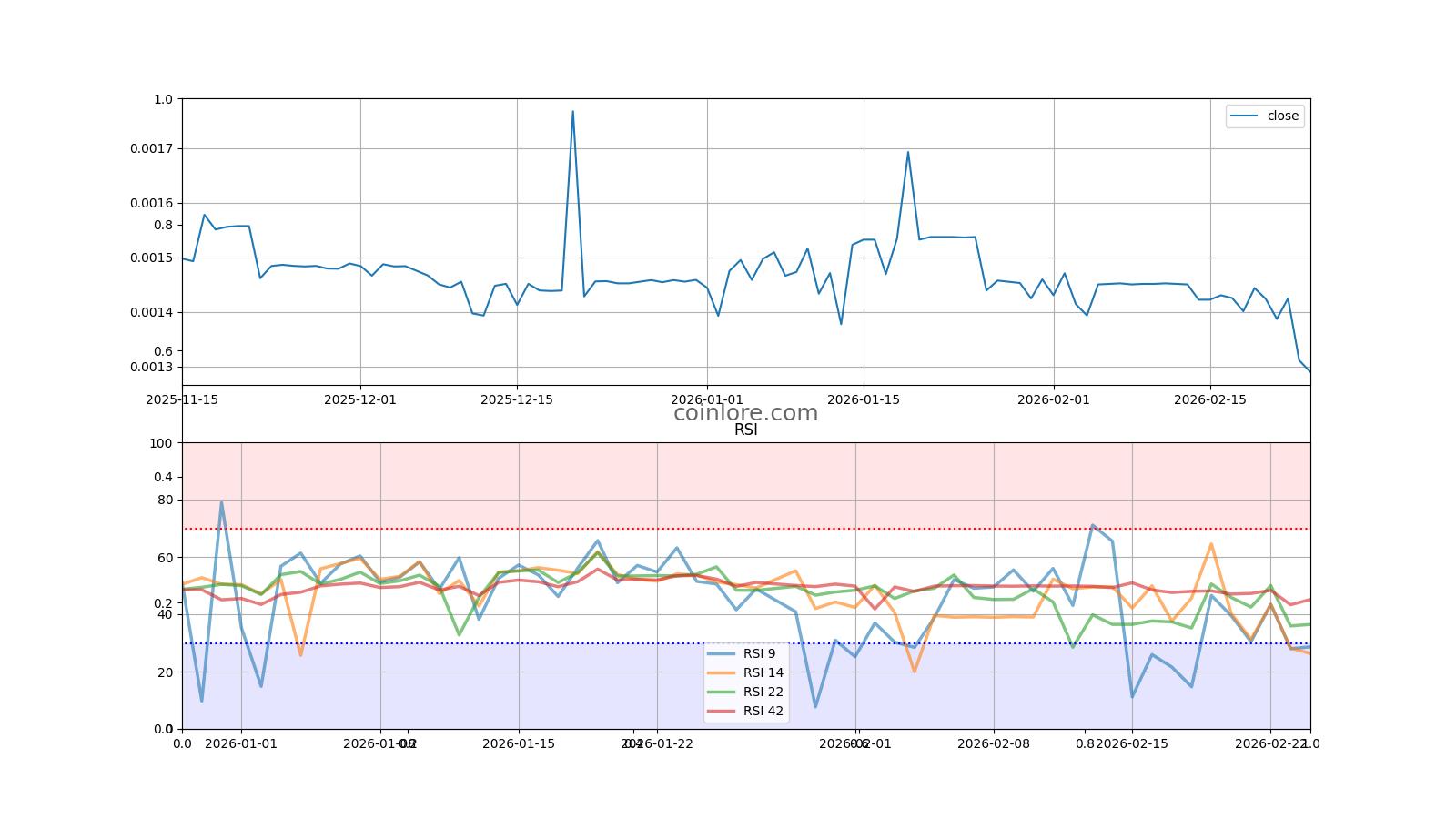 SmartHoldem RSI indicator