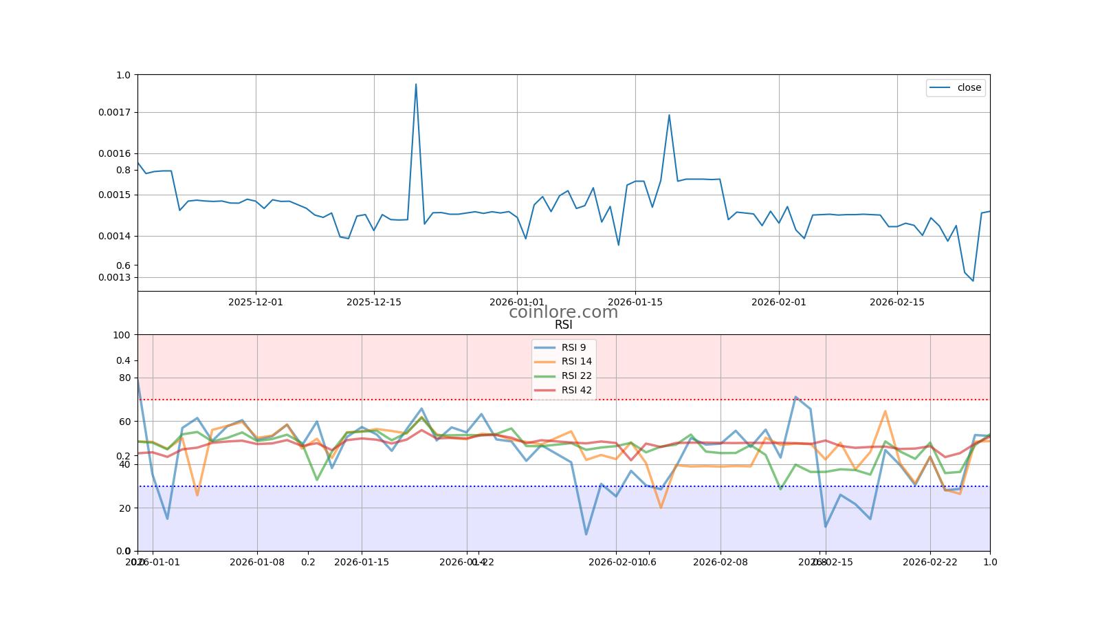 SmartHoldem RSI indicator