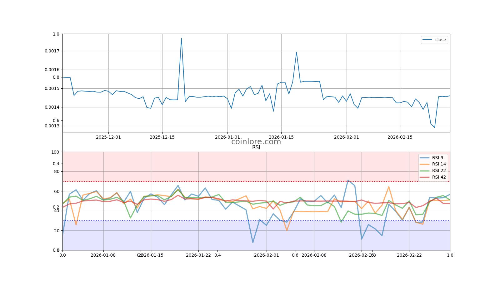 SmartHoldem RSI indicator