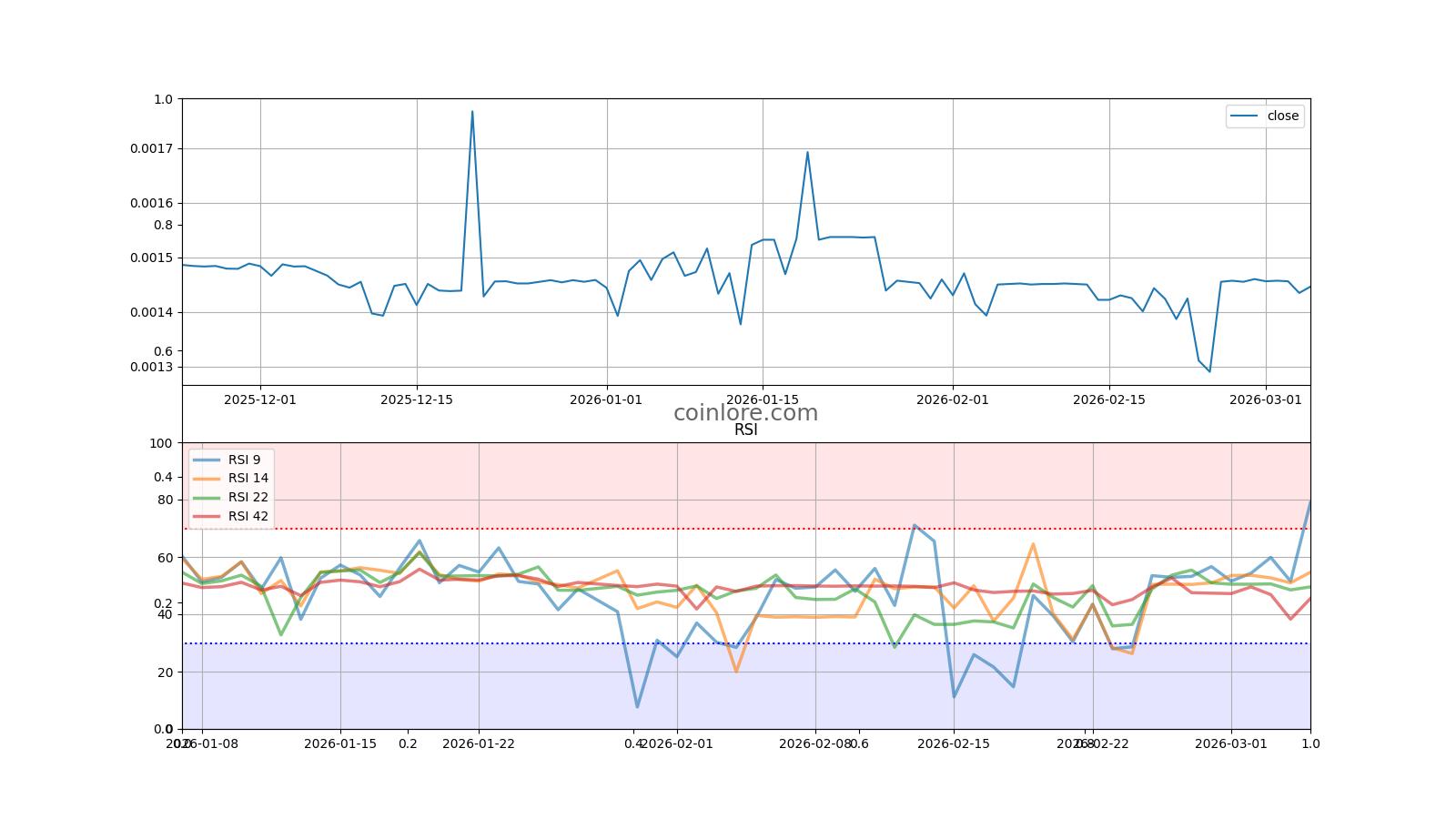 SmartHoldem RSI indicator